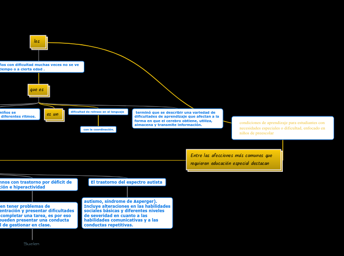 condiciones de aprendizaje para estudiante...- Mind Map